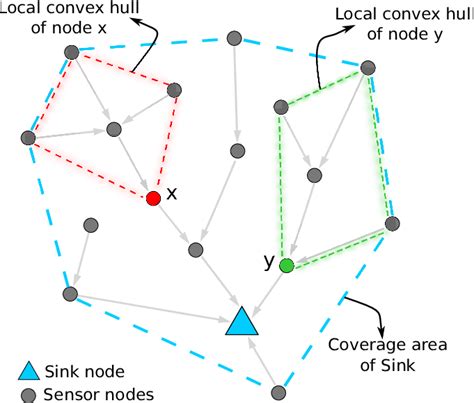 Example Network With Coverage Area I E Convex Hull Stored In The
