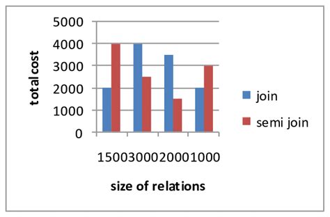 analysis of join and semi join operations download scientific diagram
