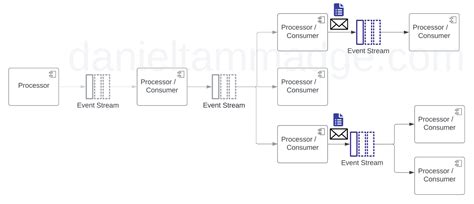 What Is Event Driven The Five Types Of Event Driven Architecture DanielTammadge Com
