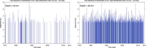 Time Sequences For M ≥ 3 Magnitude Earthquakes A For Shallow Events