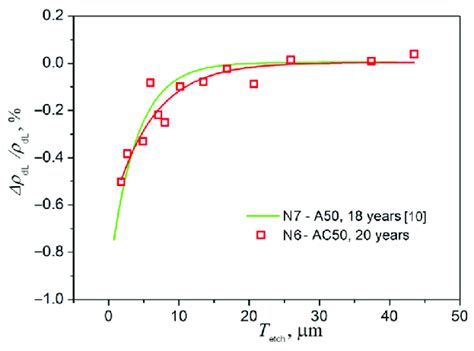 Dependence Of The Value Of The Density Defect In The Near Surface Layer Download Scientific
