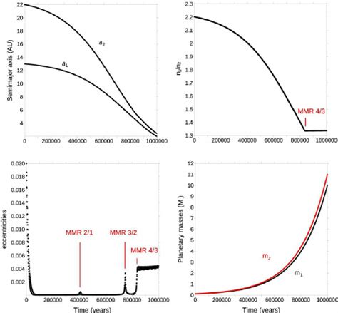 Dynamical Evolution Of The Planetary Embryos In The Protoplanetary Download Scientific Diagram