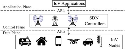Simplified View Of A Three Layer SDN Architecture In IoV Vehicular Download Scientific