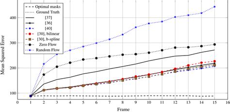 Reconstruction Error With Algorithm 2 For The Yosemite Sequence In Each
