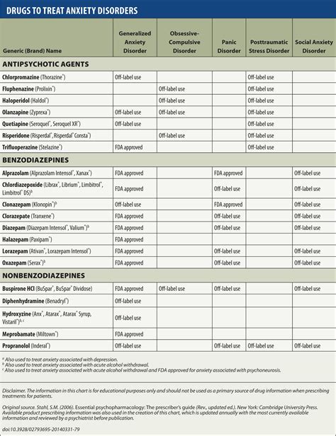 Panic Disorder Chart