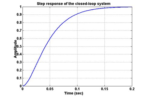 Step Response Of The Closed Loop System Download Scientific Diagram