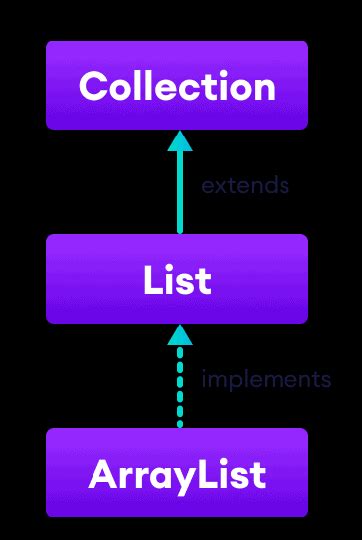 Java Arraylist With Examples Learn Java Programming
