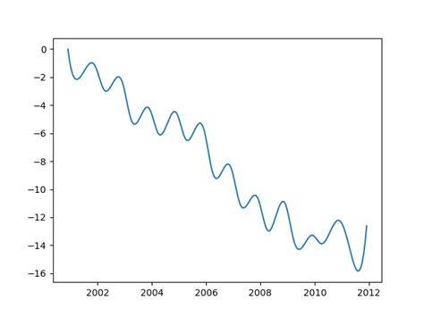Python 3x Smooth A Plot With Uneven Intervals On X Axis Stack Overflow