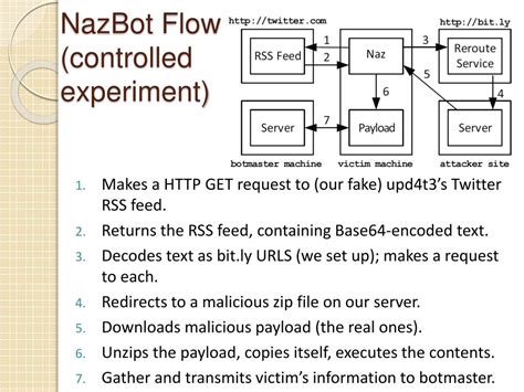 Ppt Social Network Based Botnet Command And Control Emerging