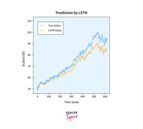 Stock Price Prediction Using Machine Learning Scaler Topics