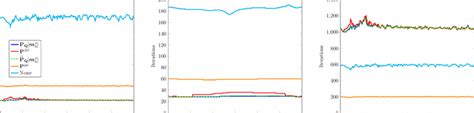 Experiment Of Section 52 Gmres Iterations Over Time Download
