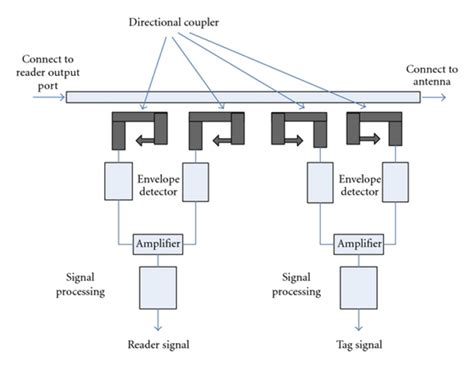 A Rfid Receiver Circuit Connected With Reader And Antenna B Download Scientific Diagram