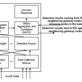 Architecture Of An IDS Agent Download Scientific Diagram