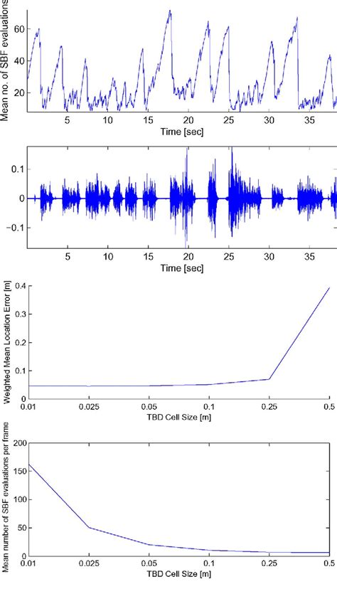 figure 1 from acoustic source localization and tracking using track