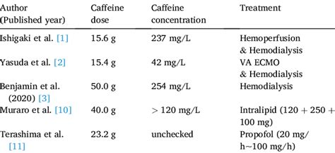Successful Treatment Cases Of Caffeine Intoxication With Refractory
