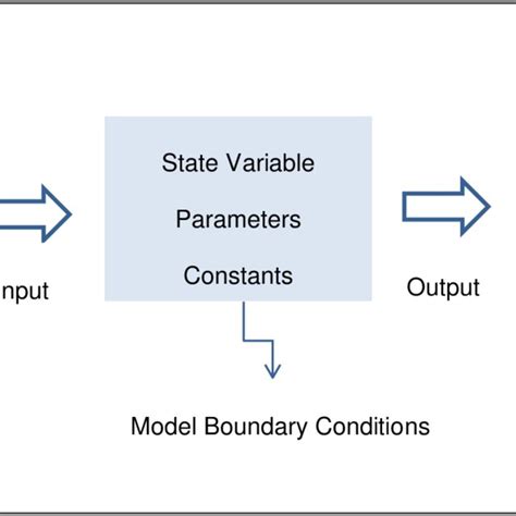 Schematic Representation Of Stochastic Approach Models Download