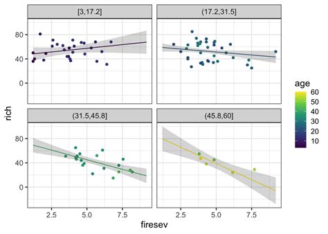 Complex Linear Models