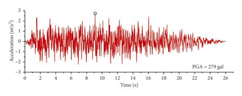 Acceleration Time Curve Of The Seismic Wave Used In The Model A Obe