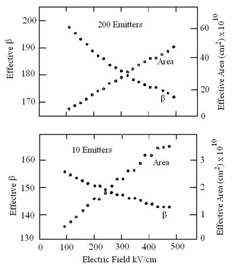Variation Of β Eff As A Function Of Electric Field Calculated From