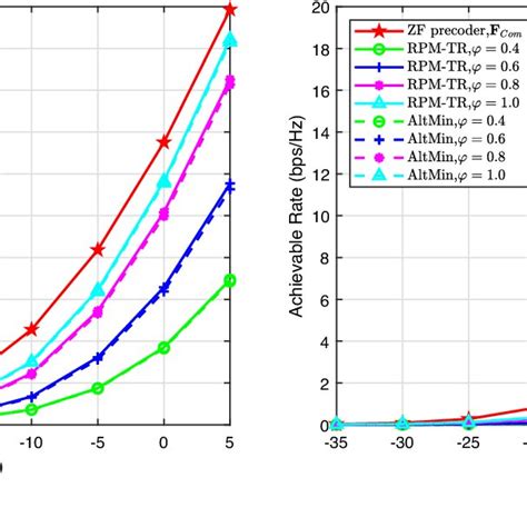 The Achievable Rate Values Versus Noise Power For Different Trade Off