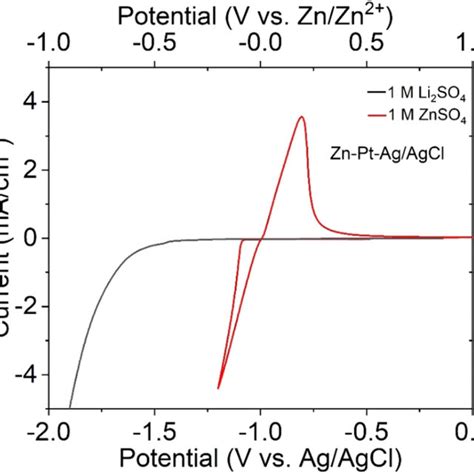 Linear Sweep Voltammogram And Cyclic Voltammogram For A Zn Foil