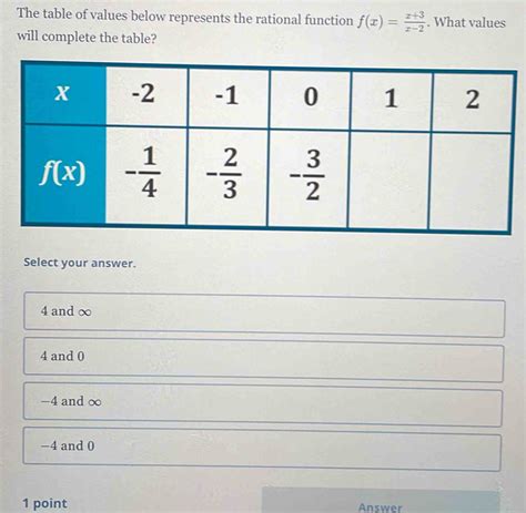 Solved The Table Of Values Below Represents The Rational Function Fx