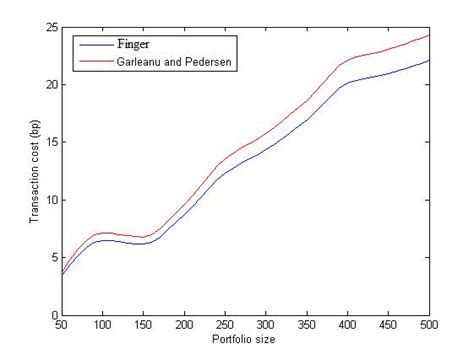 3 Transaction Costs Estimated On Different Sizes Of The Portfolio