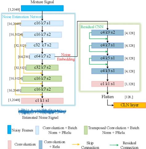 Figure 1 From Neural Noise Embedding For End To End Speech Enhancement