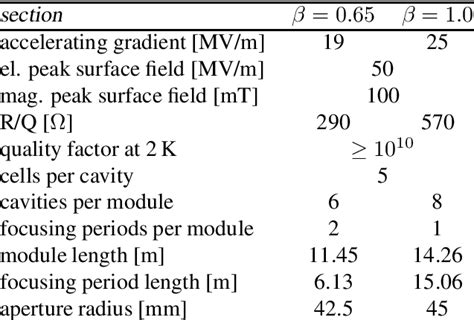 Characteristics Of The Two Families Of Superconducting Cavities