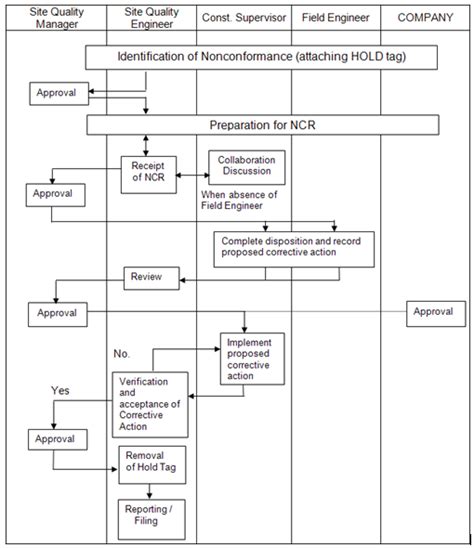 Ncr Flow Chart Paktechpoint