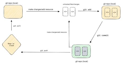 An Introduction To Version Control Using Git And Github A Cup Of Dev