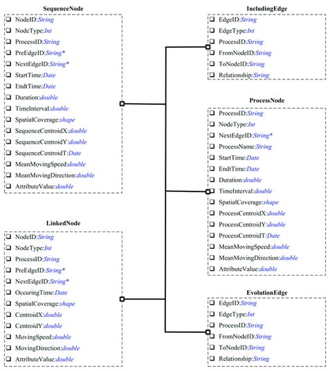 The Storage Of A Process Graph A The Process Is Linked By NodeID And Download Scientific