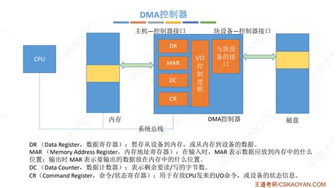 王道操作系统课代表 考研计算机 第五章 输入输出管理 究极精华总结笔记 延迟时间 t r csdn博客