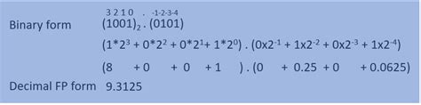 Floating Point Number Representation Decimal Formbinary Form