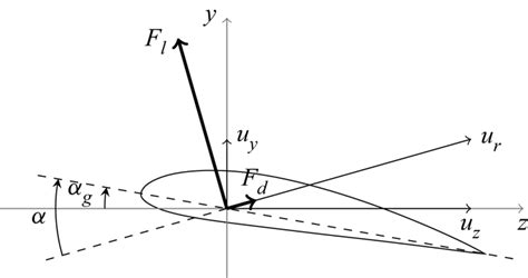 Non Iterative Vortex Based Smearing Correction For The Actuator Line