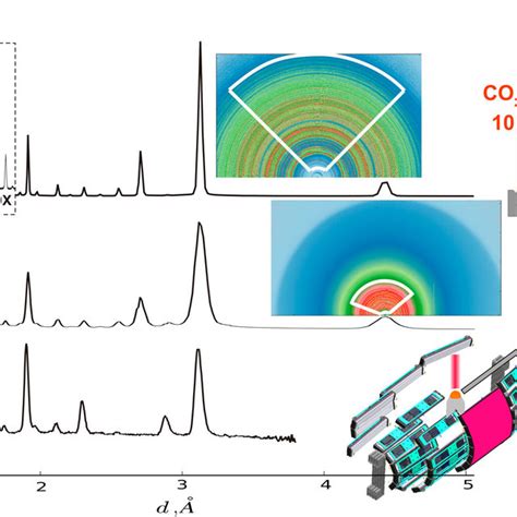 Synchrotron X Ray And Time Of Flight Neutron Diffraction Patterns Of Y Download Scientific