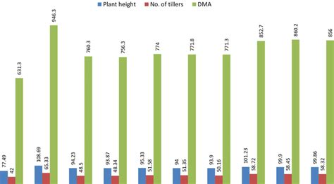 Effect Of Weed Management Treatment On Plant Height Cm Number Of