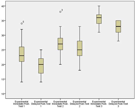 Boxplot Of Descriptive Statistics For Delayed Post Test Download