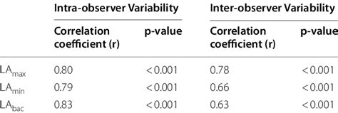 Reproducibility Data For La Volumes Download Scientific Diagram