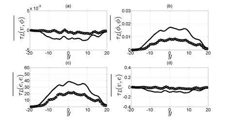 Cross Stream Variation Of Some Of The Reynolds Averaged Components Of τ Download Scientific