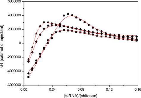 Itc Experiments Showing The Evolution Of The Heats Of Interaction As A