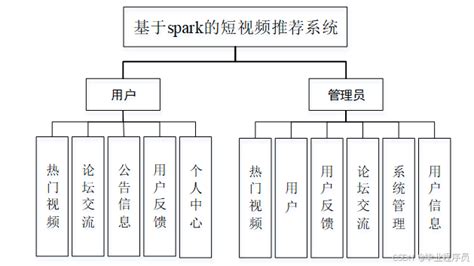 基于python的短视频推荐系统的设计与实现hadoopspark可视化大屏 Csdn博客