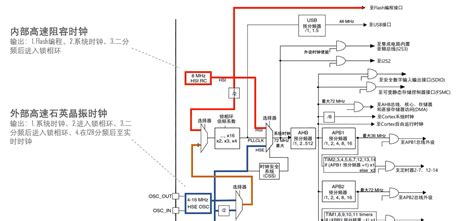 总体架构和时钟系统 csdn博客