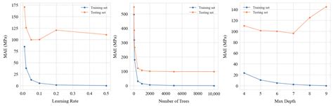Boosting Hot Mix Asphalt Dynamic Modulus Prediction Using Statistical