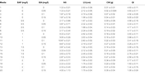 Table 1 From Mathematical Modeling And Optimizing Of In Vitro Hormonal Combination For G × N15