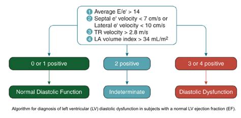 Diastolic Dysfunction Chart
