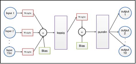 The Ann Architecture Download Scientific Diagram