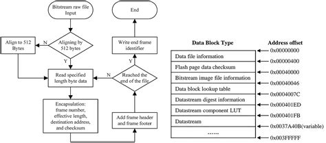 Design And Implementation Of On Board High Reliability Fpga On Orbit Reconfiguration Longkun
