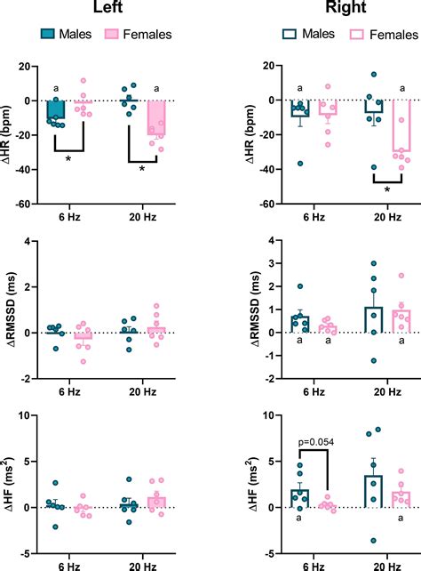 Sex Differences In Heart Rate And Heart Rate Variability Responses To