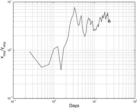 The Rms Zonal Pair Separation Divided By The Rms Meridional Separation